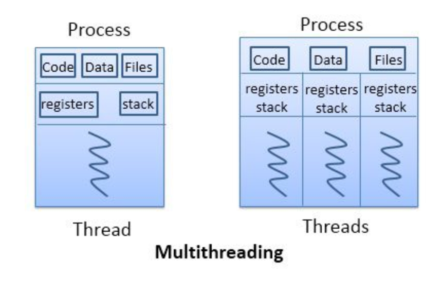 Multithreading 101. Multithreading is breaking the program… | by Ilknur Eren | FAUN Publication