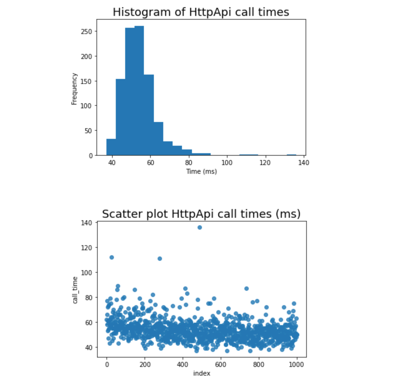 HttpAPI vs. WebSocket API — a detailed performance analysis. | by David ...