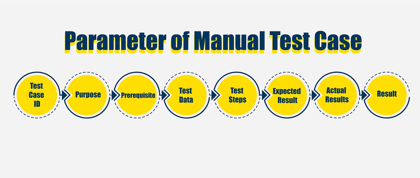 A Complete Guide for Writing Manual Test Case with Hacks | by AppSierra ...