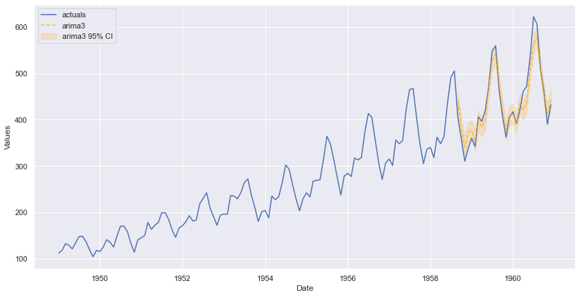 Forecast with ARIMA in Python More Easily with Scalecast | by Michael ...