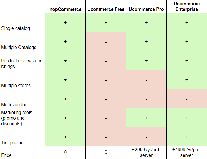 4 ASP.NET open-source eCommerce solutions for a quick store launch | by ...