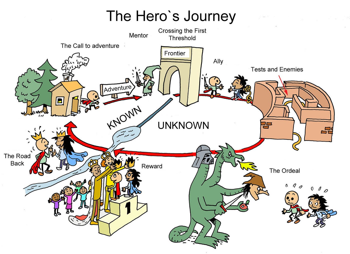 THE HERO’S JOURNEY & WHY GOOD CREATIVES MUST SUFFER FOR THEIR ART | by ...