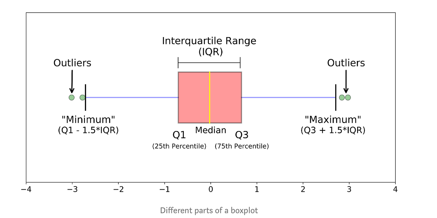 First step to Statistics (with Iris data) | by Nilanjana Mukherjee ...