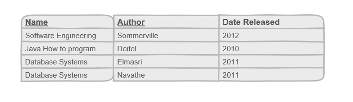 Database — Normalization (Part 7) | by Omar Elgabry | OmarElgabry's ...