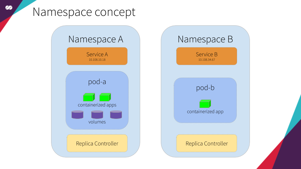 Kubernetes Journey — Up And Running Out Of The Cloud — Kubernetes