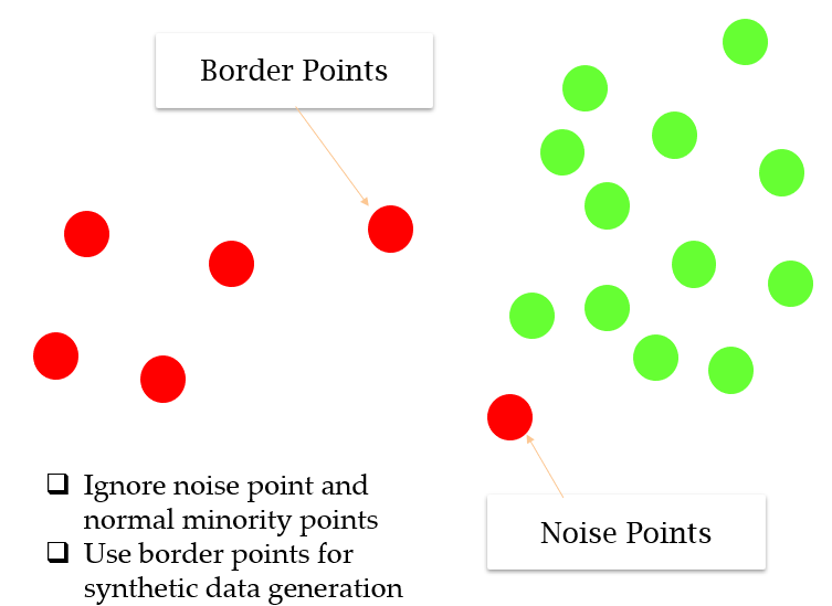 Class Imbalance, SMOTE, borderline SMOTE, ADASYN | by Dr. Saptarsi ...