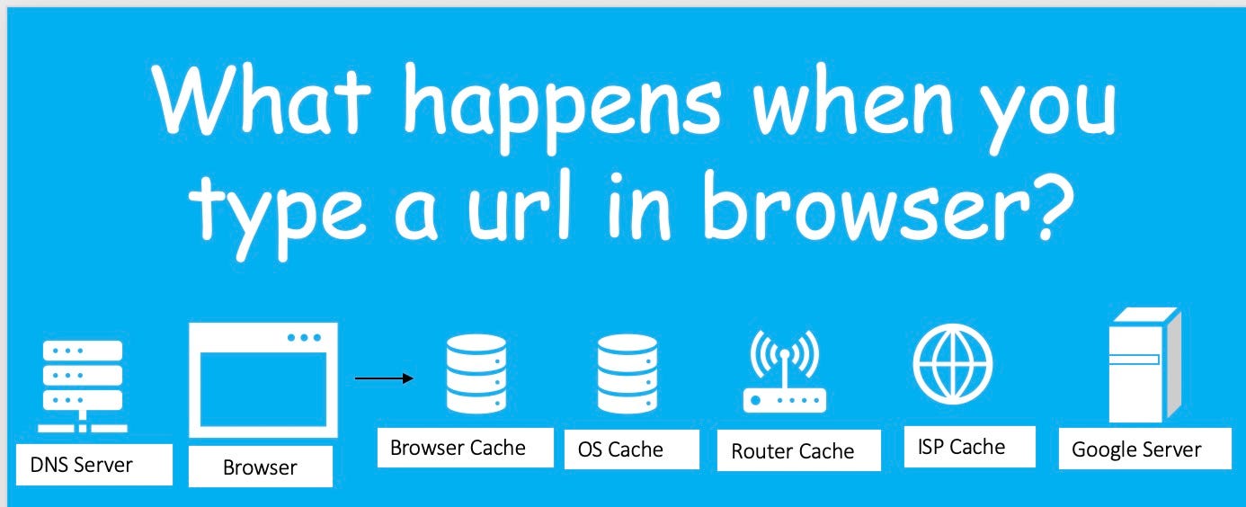 Hands on What happens when you type url in browser ? | by pavan raj ...