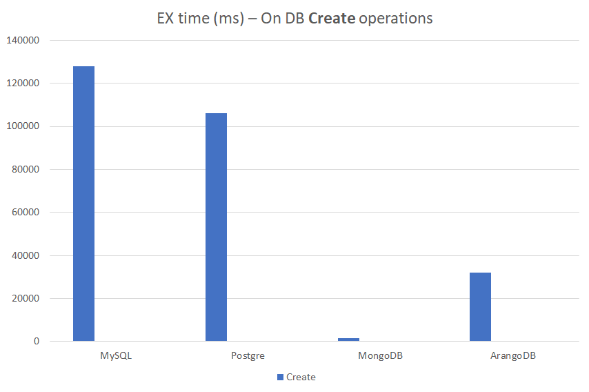 Databases Benchmark. There are so many of database in this… | by ...