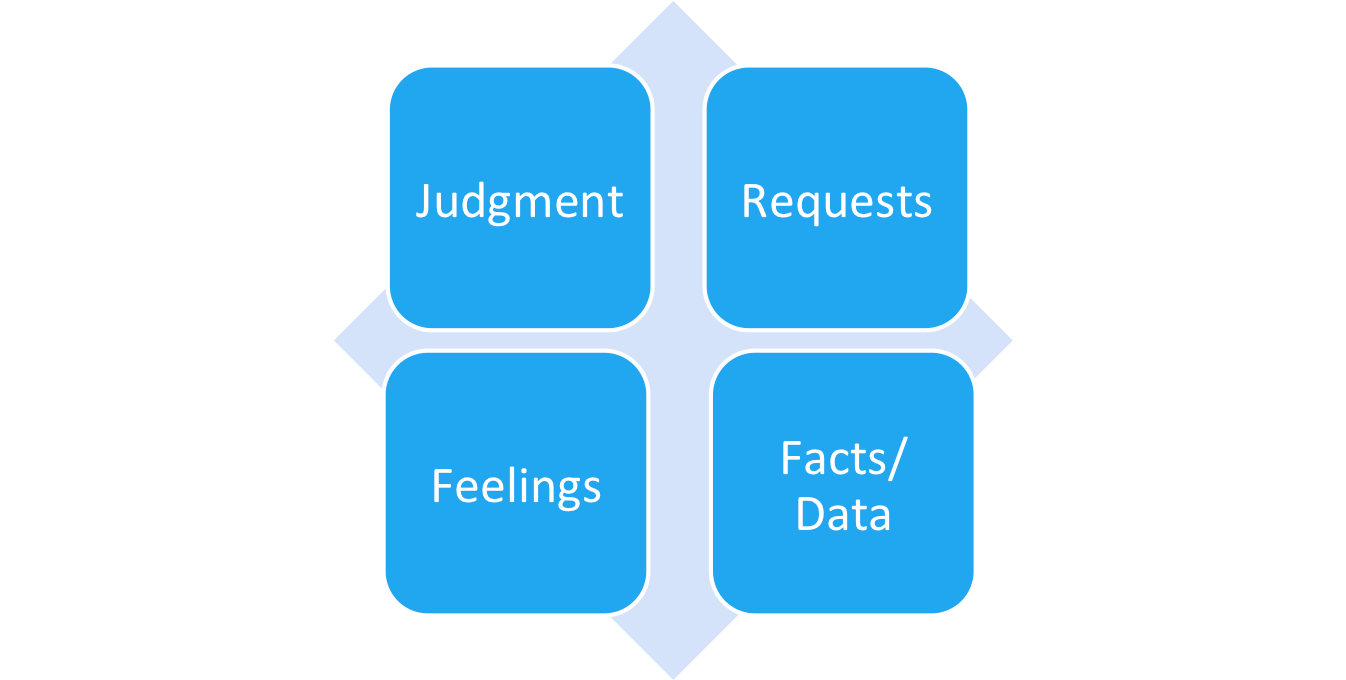 Keep your judgement last! Structure your candid feedback better | by ...
