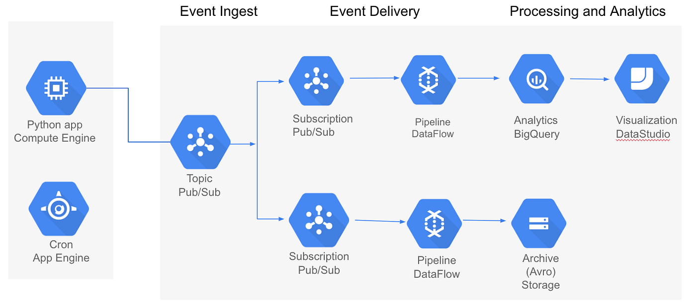 Building A Data Pipeline On Gcp — Noob Edition By Sarthak Ganguly Medium