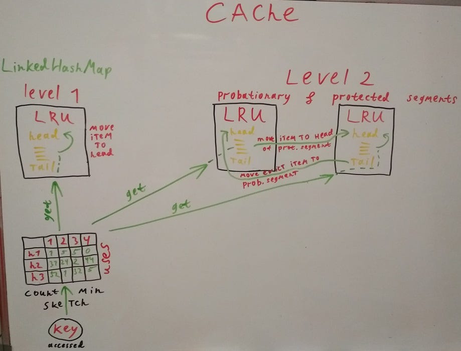 System design: cache eviction policies (with java impl) | by Alex Kuk ...