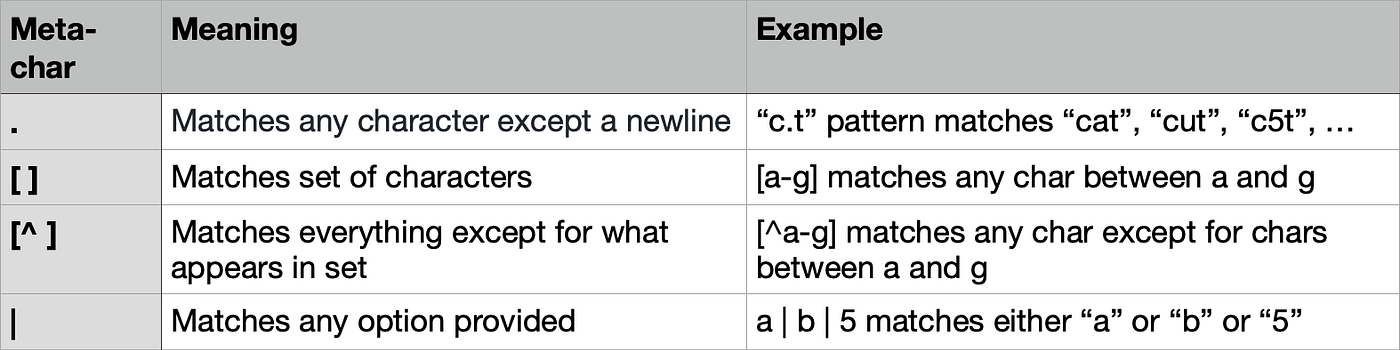Python Regular Expressions — cheat sheet | by Valeria Aynbinder | Medium