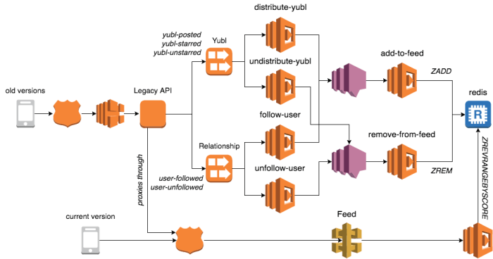 Applying the pub-sub and push-pull messaging patterns with AWS Lambda | by Yan Cui | HackerNoon ...