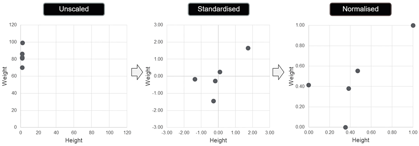 Feature Scaling: When Should You Use Standardization and Normalization ...