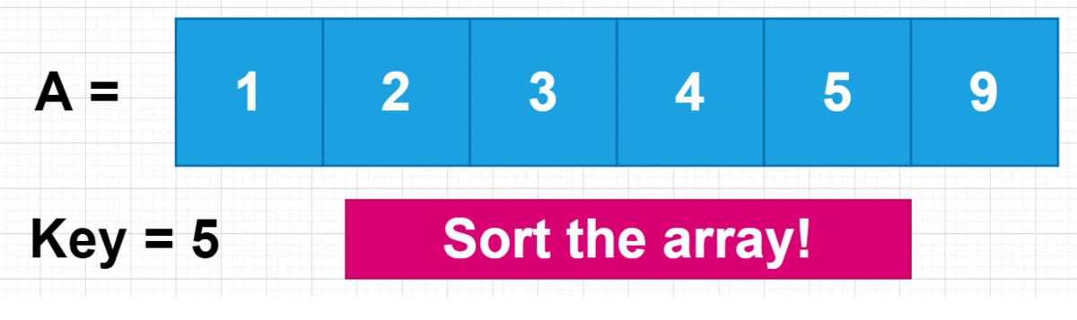 Binary Search — As Quick as Possible | by Ganesh Prasad | Javarevisited ...