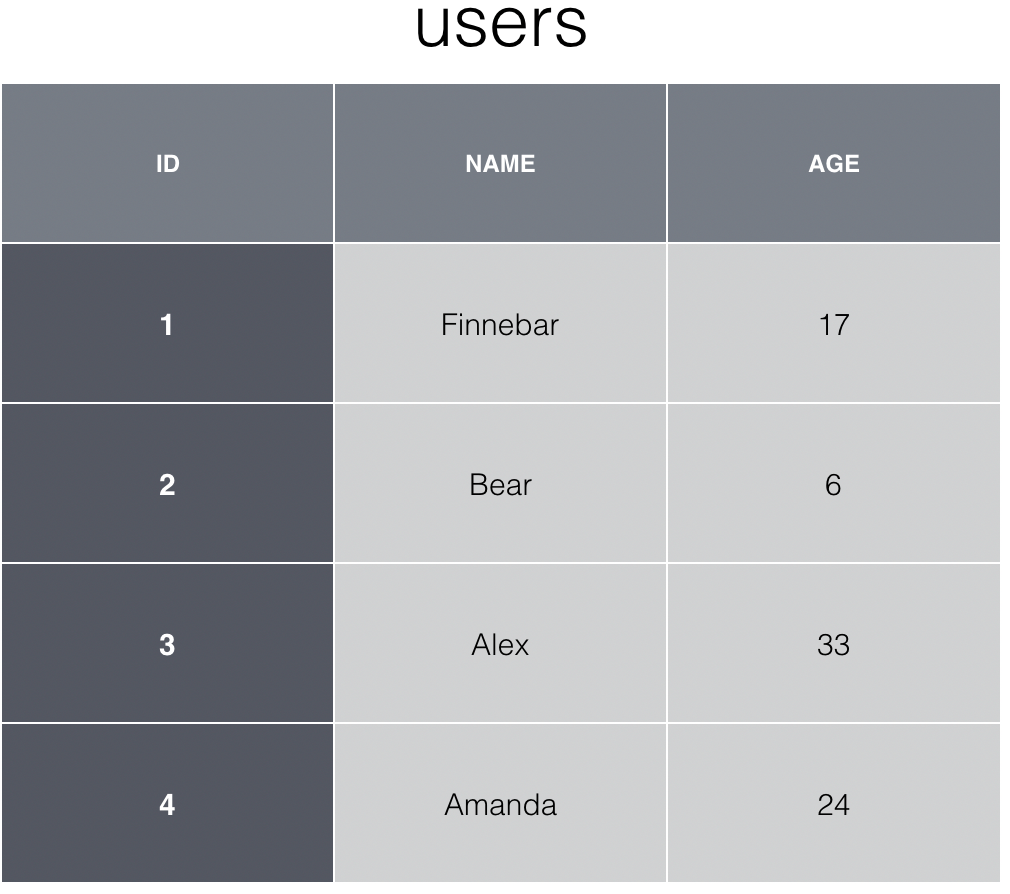 [SQL] Clause order & WHERE vs. HAVING | by Yura Choi | Medium