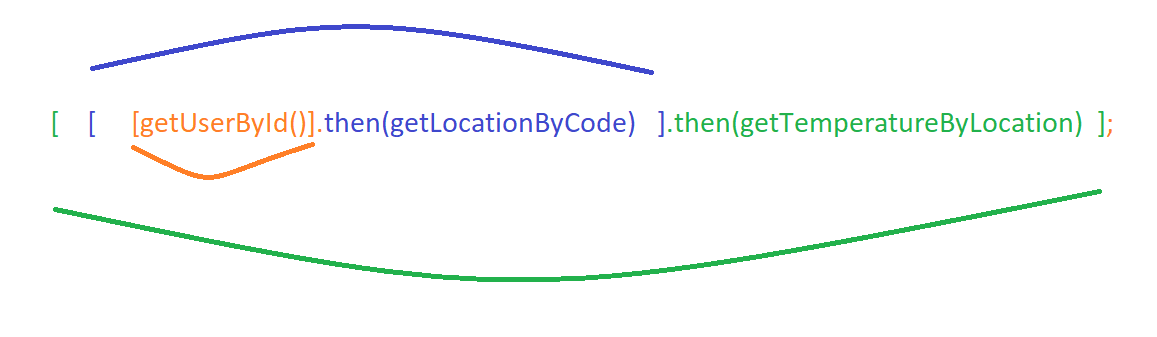 Understanding Promise and Promise Chain in Javascript | by Tarak | Medium