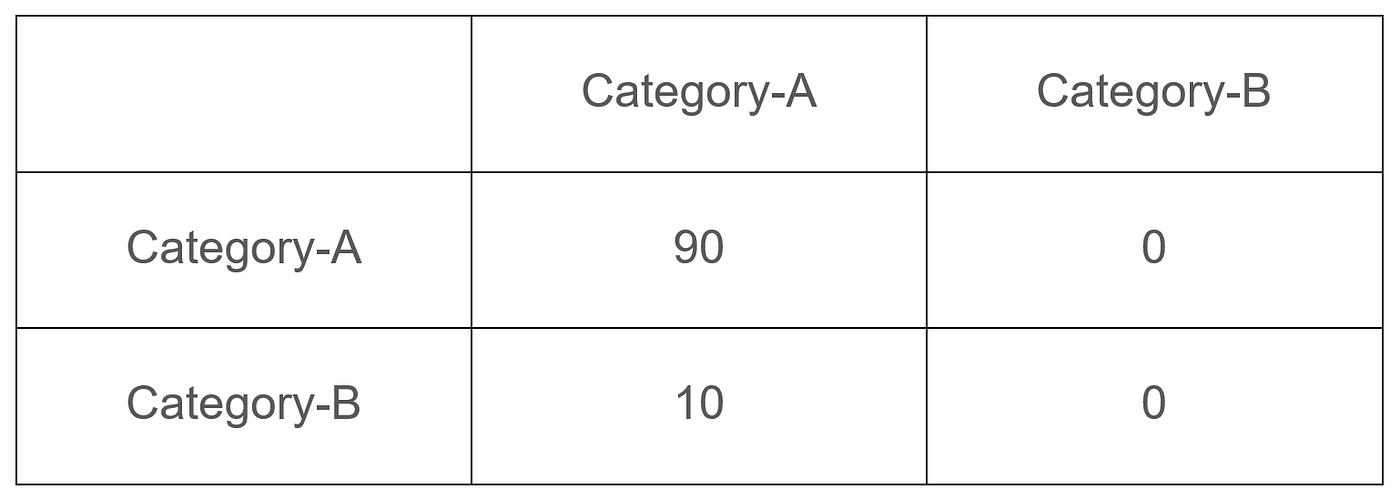 SMOTE AND NEAR MISS IN PYTHON: MACHINE LEARNING IN IMBALANCED DATASETS ...