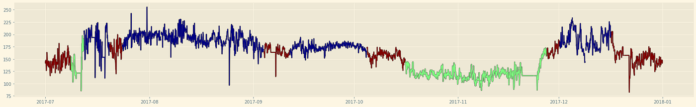 Advanced visualization techniques for time series analysis | by Michaël ...