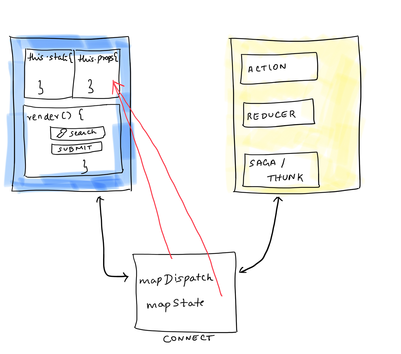 How To Connect React To Redux — A Diagrammatic Guide By Princiya We