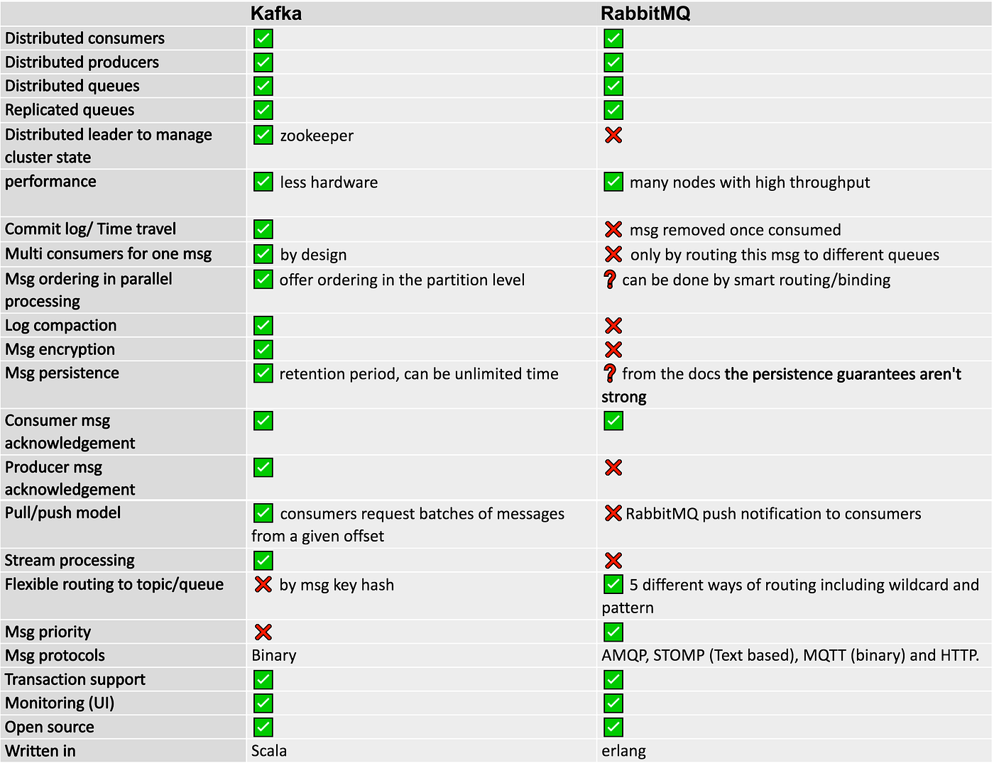 Kafka Vs Rabbitmq What Is Kafka What Is Rabbitmq And By Brachi Packter Itnext