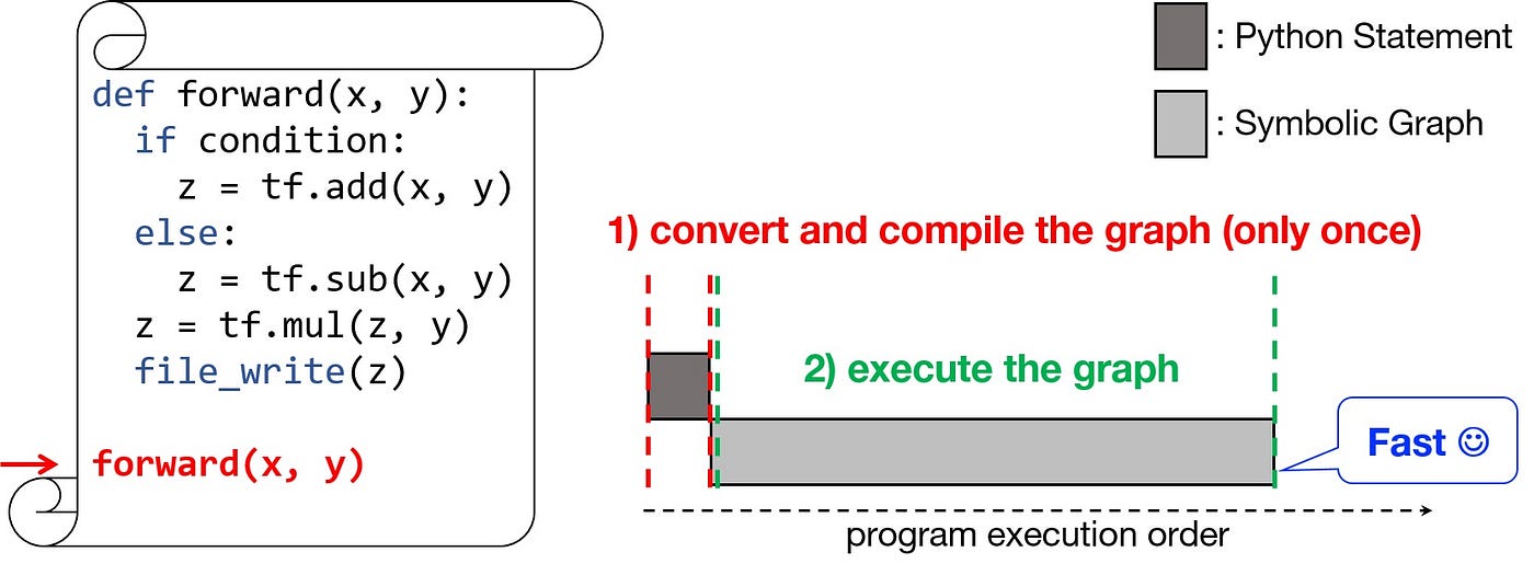 Imperative-Symbolic Co-Execution of Imperative Deep Learning Programs | by SNU AI | SNU AIIS ...