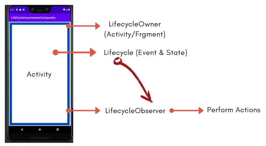 What are Lifecycle-Aware Components in Android?🚀 | Debanshu Datta ...