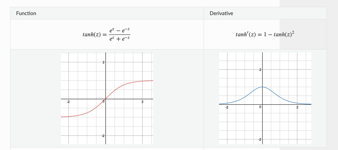 Activation Functions: Sigmoid, Tanh, ReLU, Leaky ReLU, Softmax | by ...