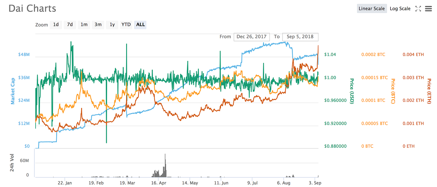 DDEX Now Offers Dai Based Markets (stable coin base pair tied to USD ...