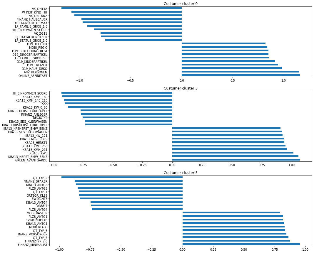 Who is Your Customer? A Machine Learning Approach | by Jyoti Sood | Medium