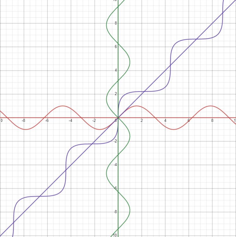 Rotating Non-Conic Functions | by Pavel | Medium | Medium