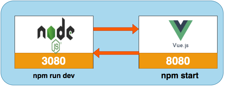 How To Make API calls in Vue.JS Applications | by Bhargav Bachina | Bachina Labs | Medium