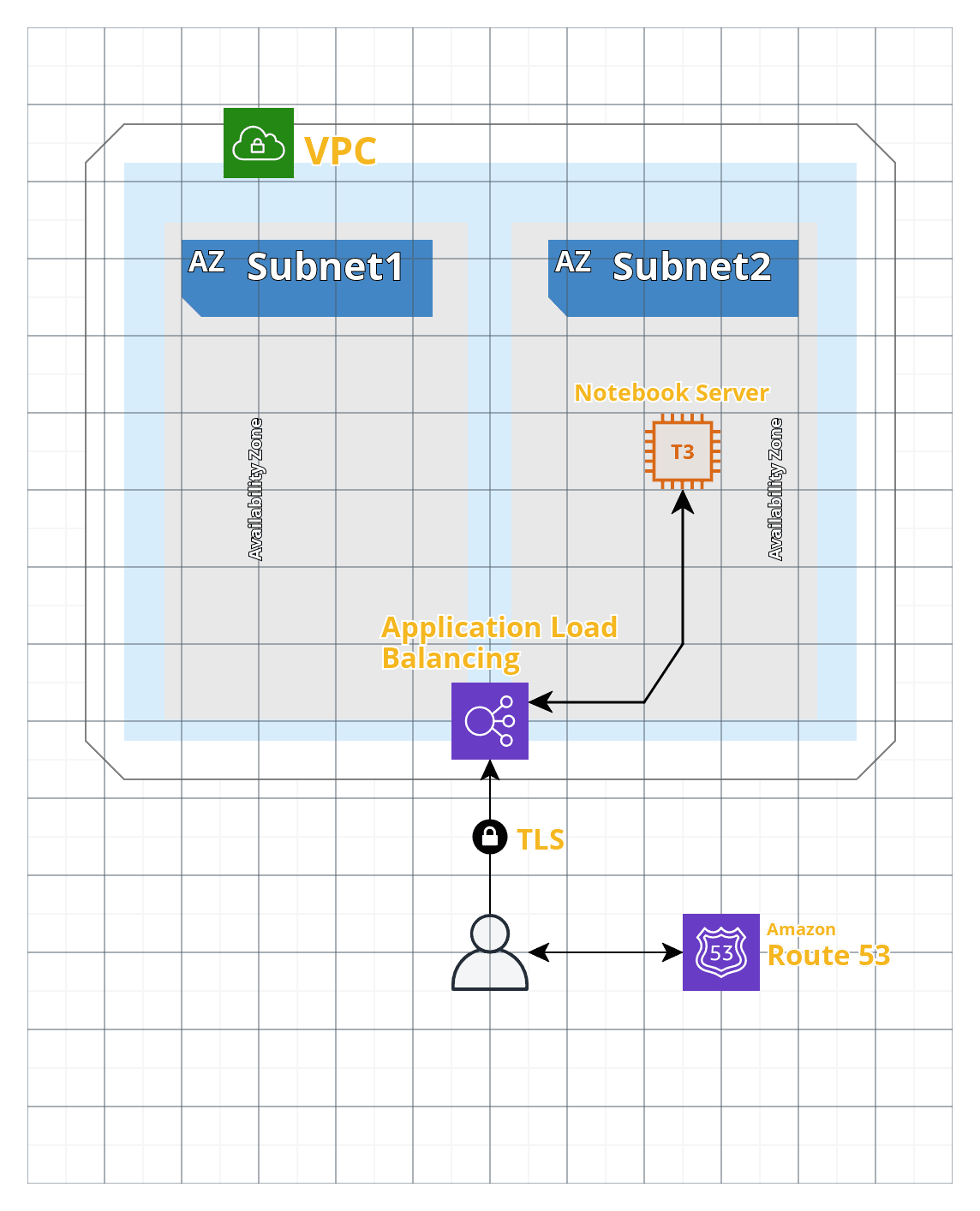 How to Host EC2 server with ELB and Route 53 | by 高橋渉 | Medium