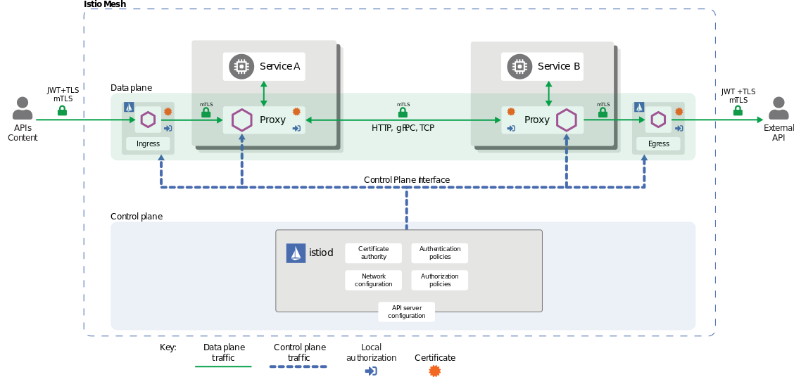 Istio Architecture On Kubernetes Better Programming 7696