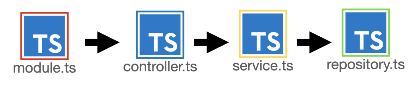 Mongoose With Nestjs And Mongodb Mongoose Mongodb With Nestjs By Carlos Villarroel