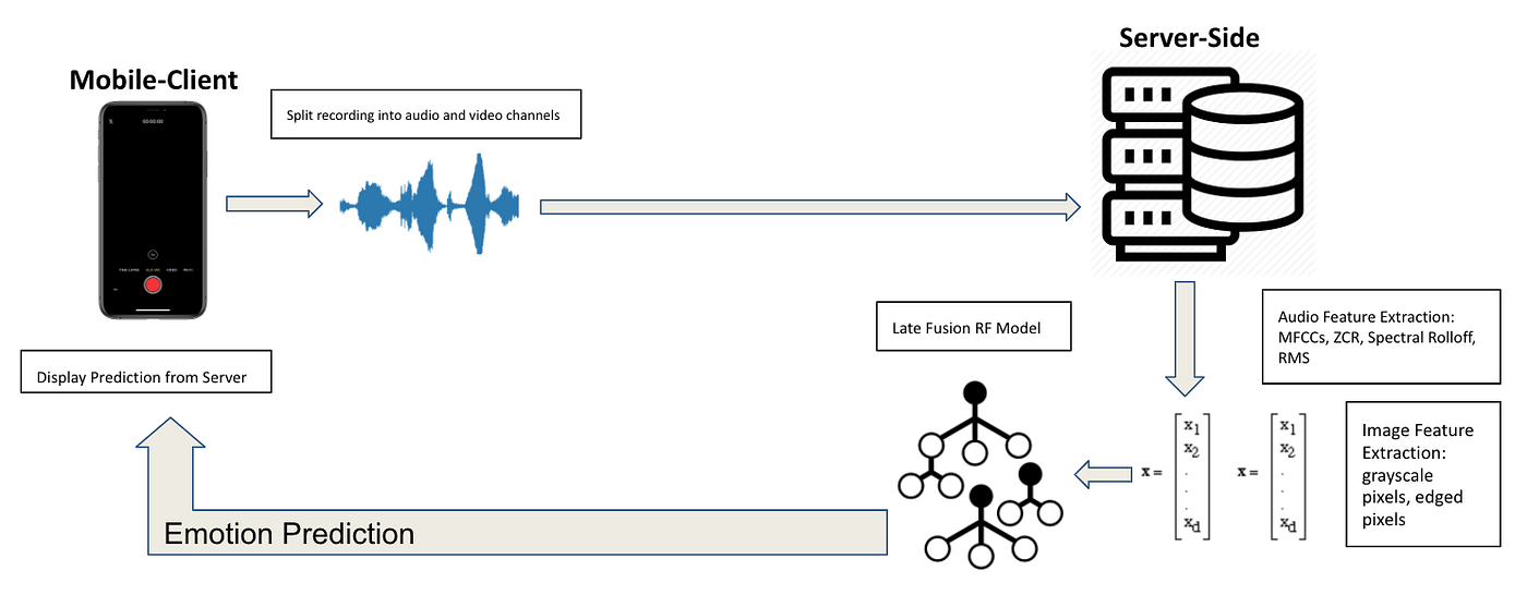 A Multimodal Approach to Performing Emotion Recognition | by Nithanth ...