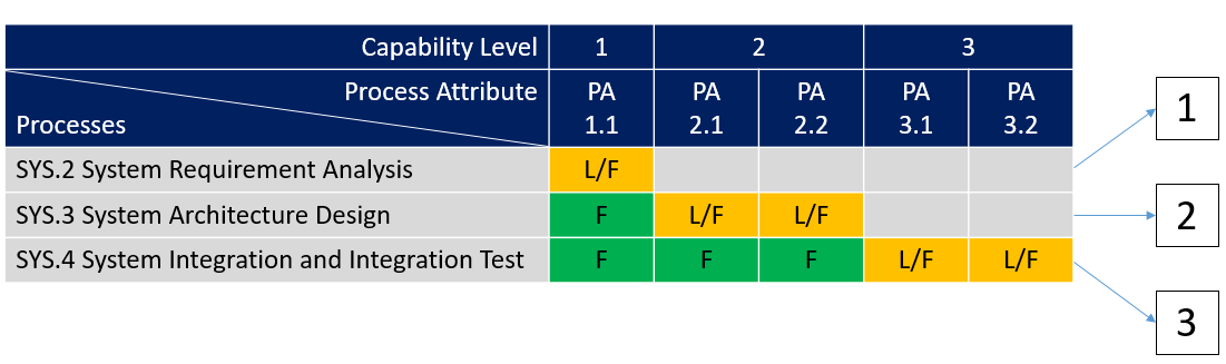 達成等級1、等級2、等級3的條件 - ASPICE標準解讀 - Medium