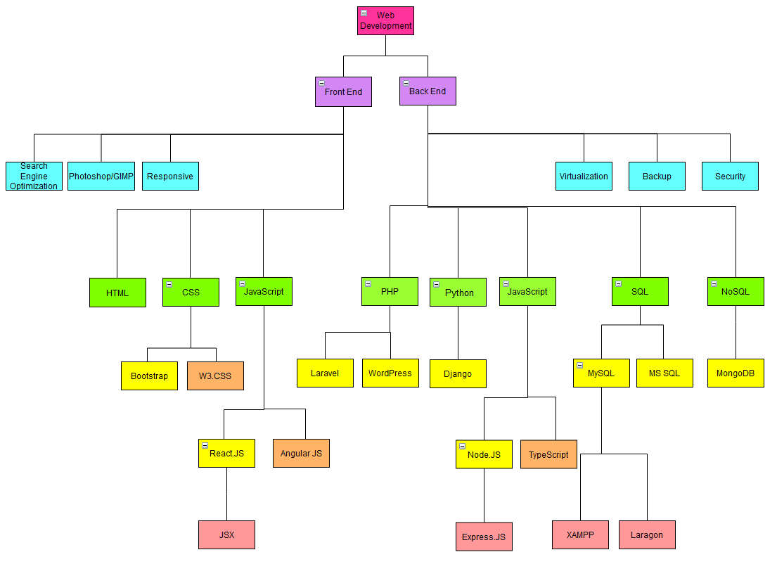 The Absolute Beginner’s Guide to Web Development in One Picture | by ...