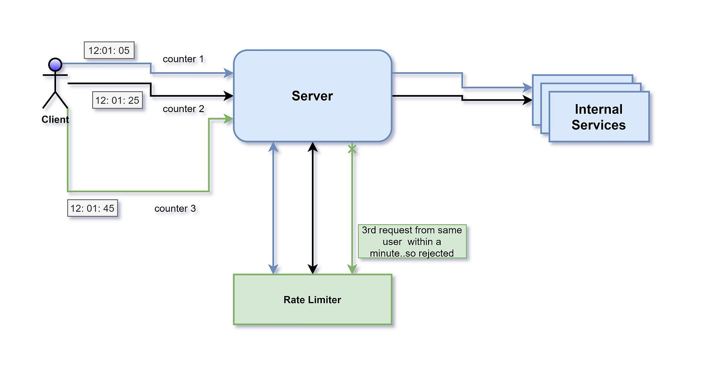 Designing a Rate Limiter. How do you design a rate limiter… | by Ashis ...