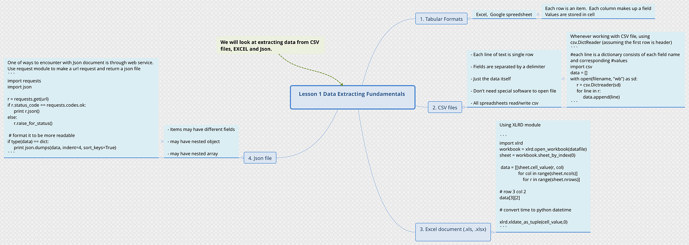 Data Wrangling with MongoDB (Lesson 1 Data Extraction Fundamentals) | by Yang Wang | Medium