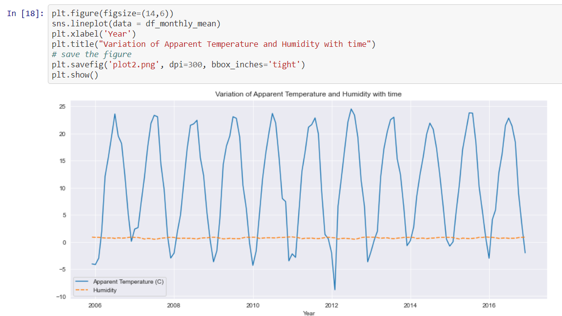 Performing Analysis of Meteorological Data | by Bertina S | Aug, 2021 ...
