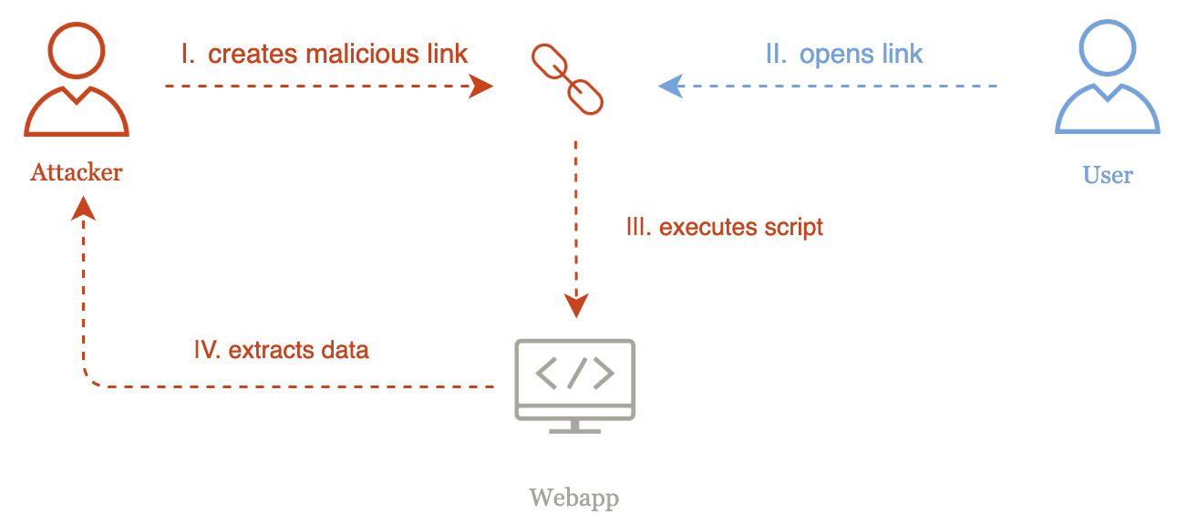 XSS Attack: Case Study. With the aim of simplifying the… | by Michael ...