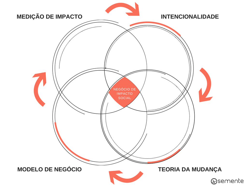 A intencionalidade nos negócios de impacto | by Alline Goulart | Medium