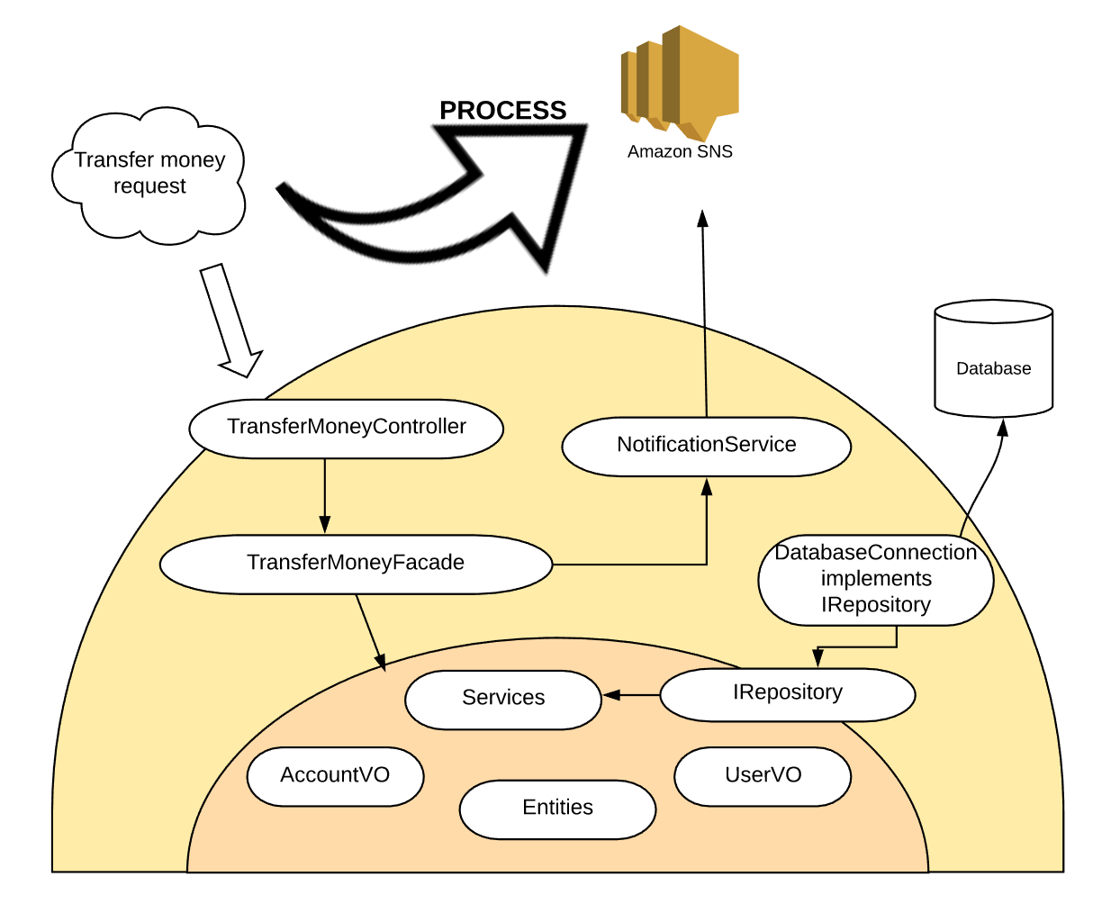 Rethinking microservices: Process, rules, and scalability