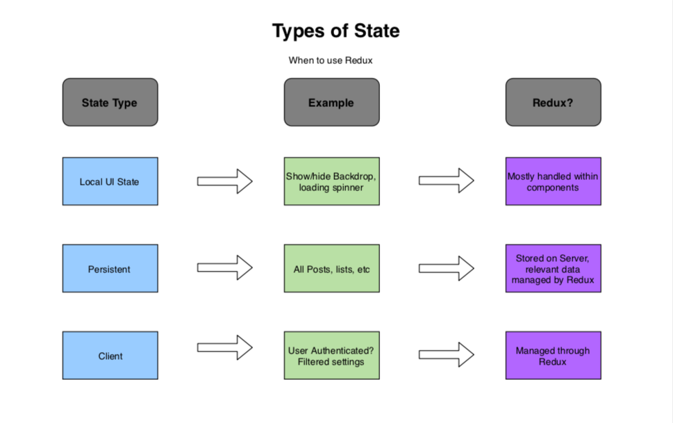 Redux Understanding State Types In Your React Application By Steven Paulino Medium