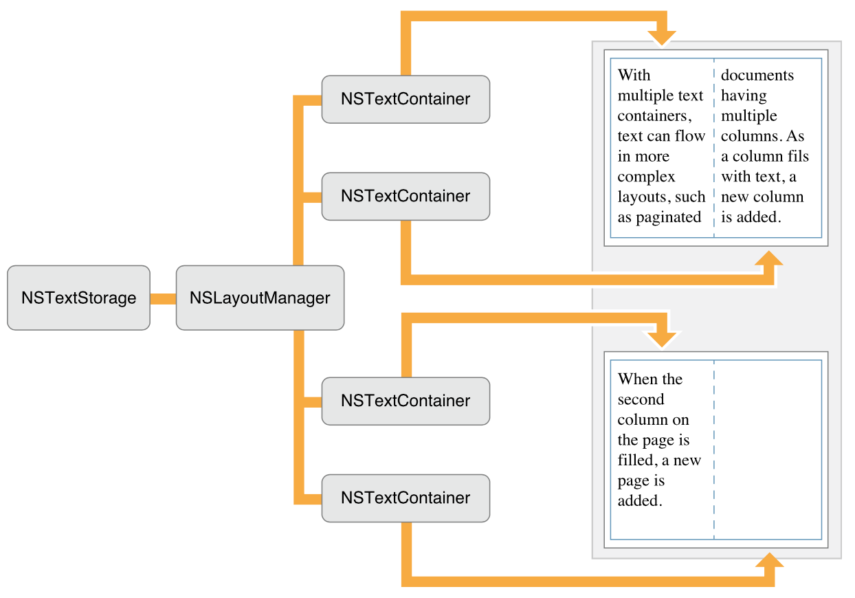 Text pagination with TextKit on iOS | by Craig Shaw | Medium