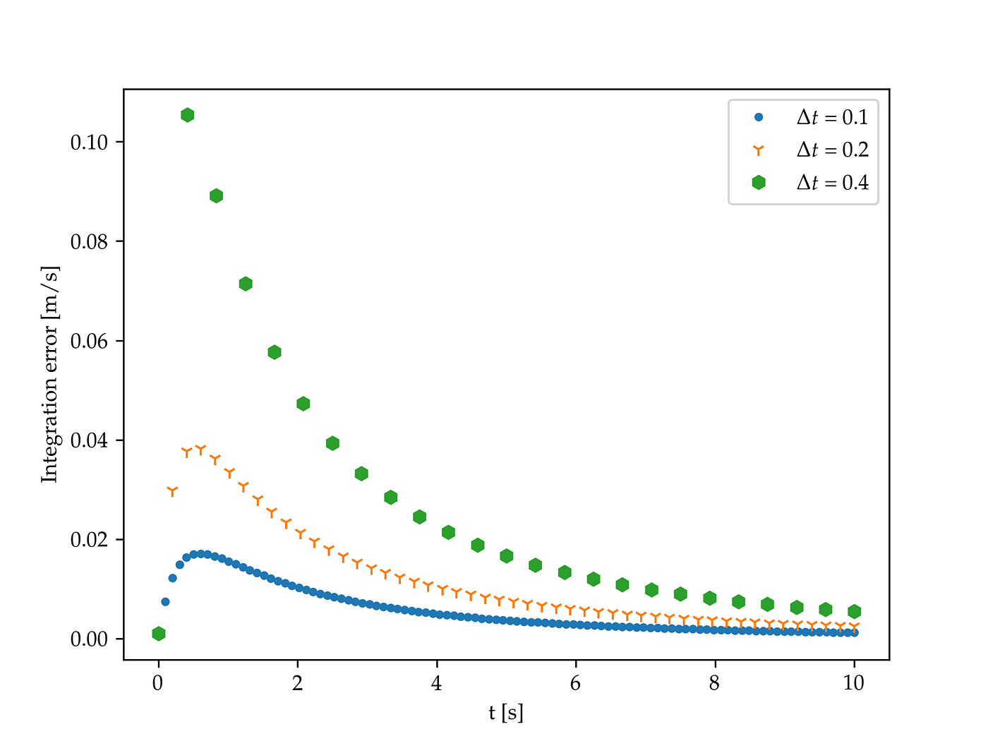 Integration of 1st order ordinary differential equations (ODEs) using ...