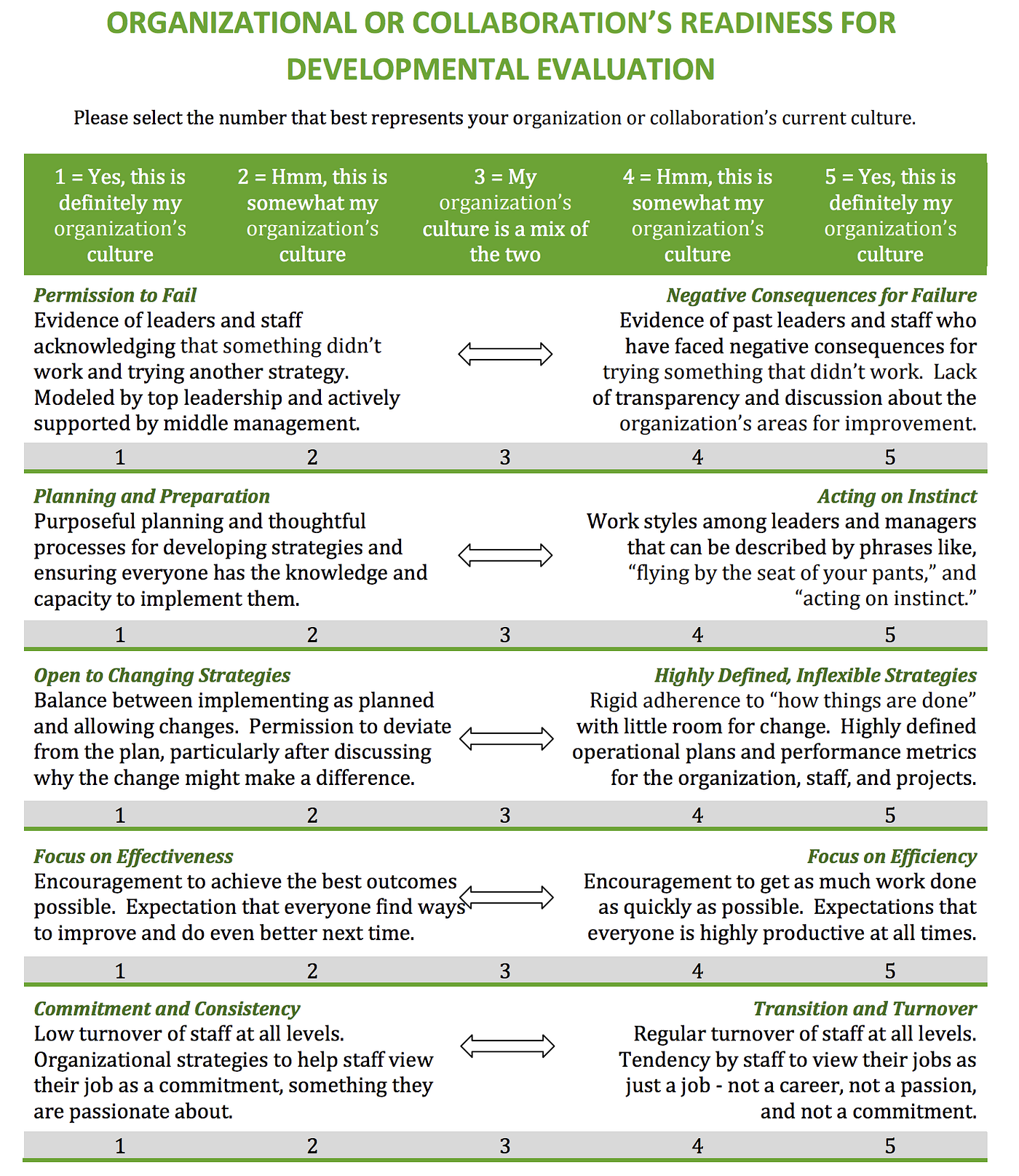 Notes on Principles-Focused / Developmental Evaluation | by Marc Rettig ...