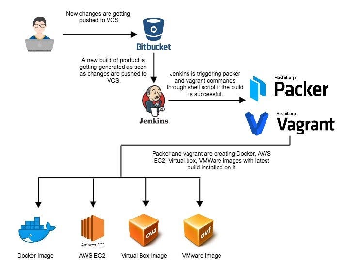 The Anatomy of the DevOps Pipeline | by SwwapniL Patil. | DevOps Dudes ...