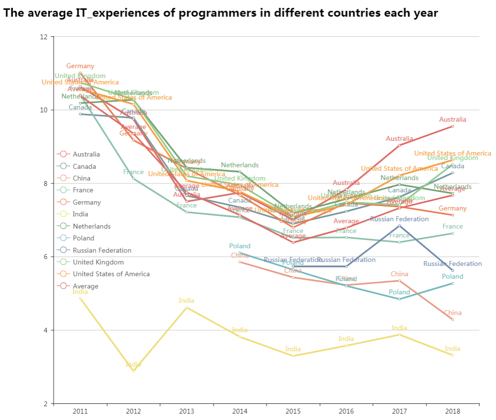 SIX TRENDS about DEVELOPER from 2011 to 2018 | by JH W | Medium